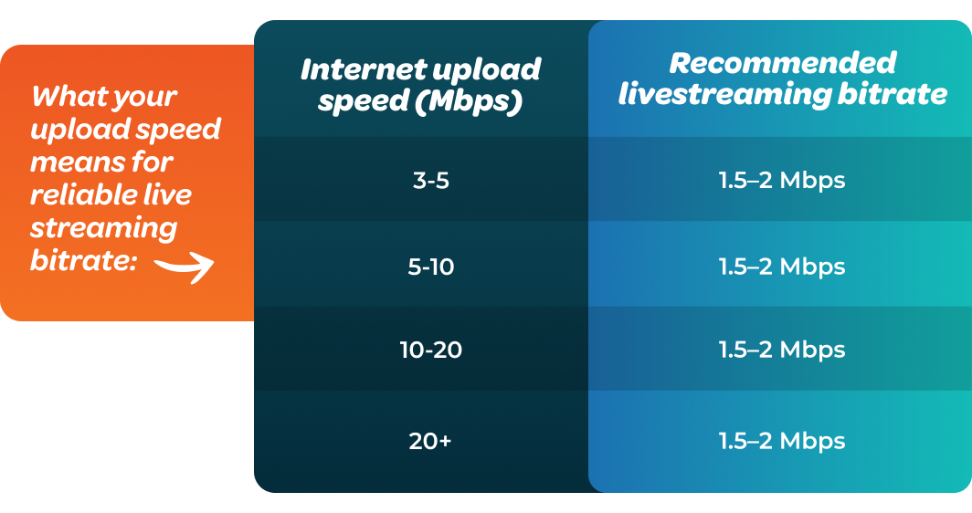 Livestreaming Bitrate: How to Avoid Blurry Video & Choppy Streams