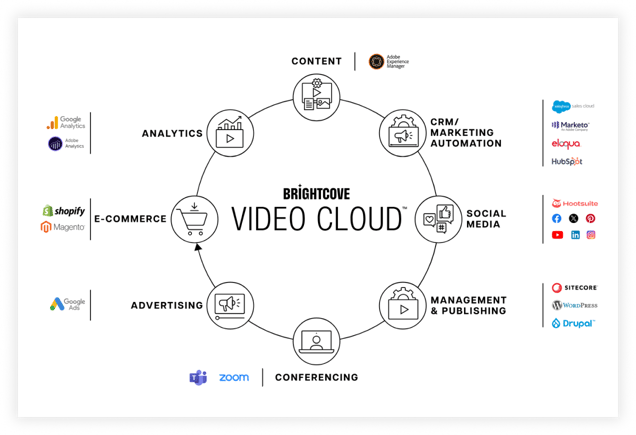 7 Best Video Platforms for Businesses (That Aren’t YouTube) 2025