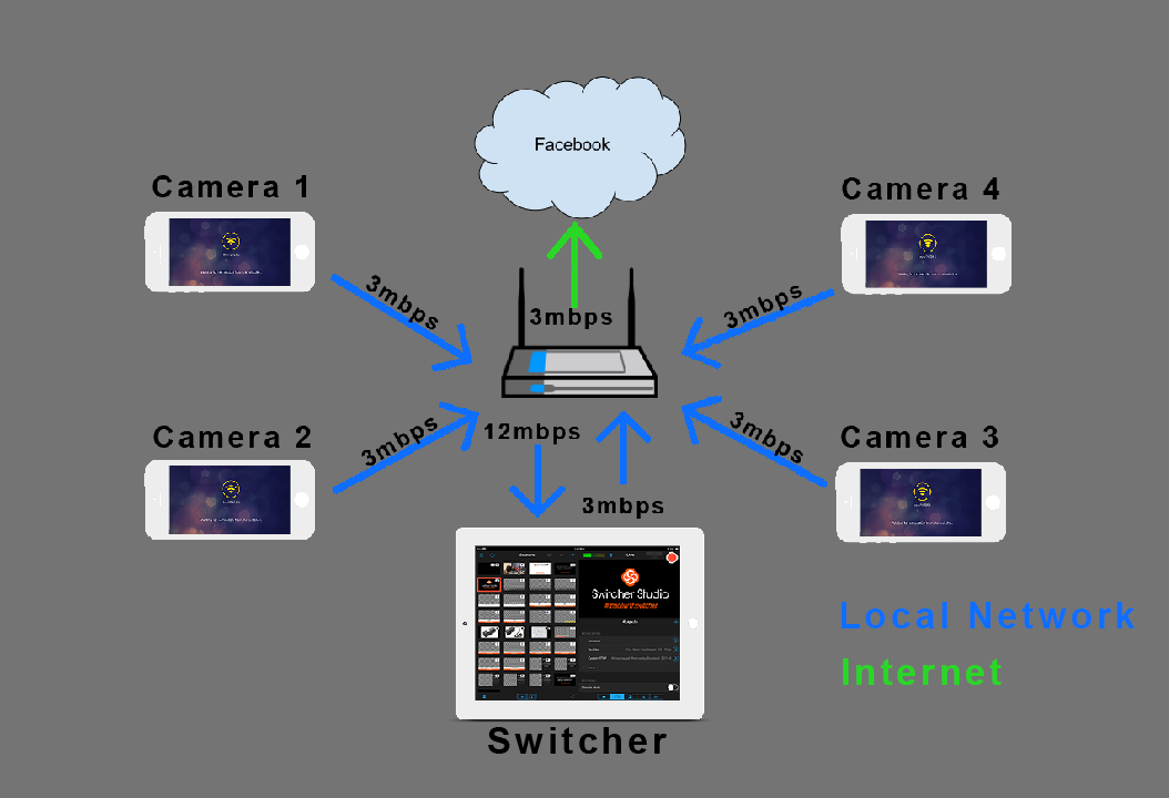 Why and How to Livestream Over Wi-Fi