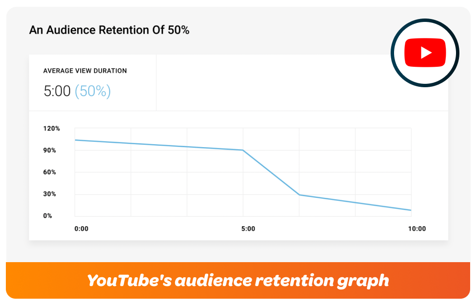How to Improve Audience Retention on YouTube and Beyond